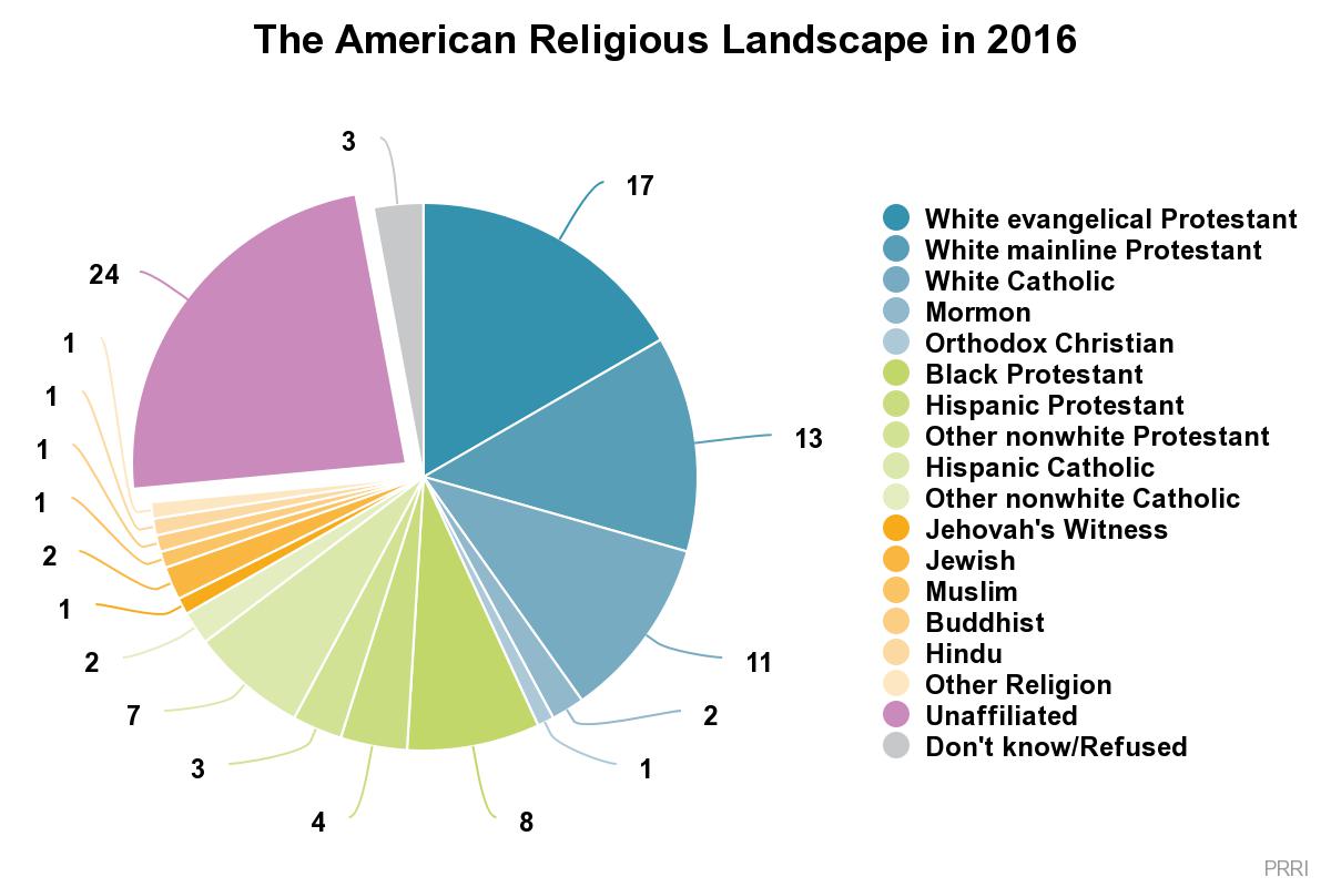 chart - World Religion News