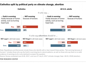 U.S. Catholics are Politically Divided - World Religion News